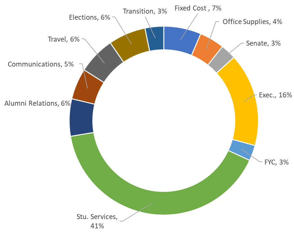 Budget Overview | Student Government Association